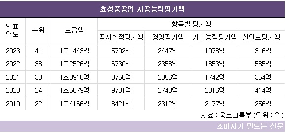 효성중공업 4년 연속 시평 순위 뚝뚝 22위→41위 추락 공사실적 부진 탓 소비자가 만드는 신문